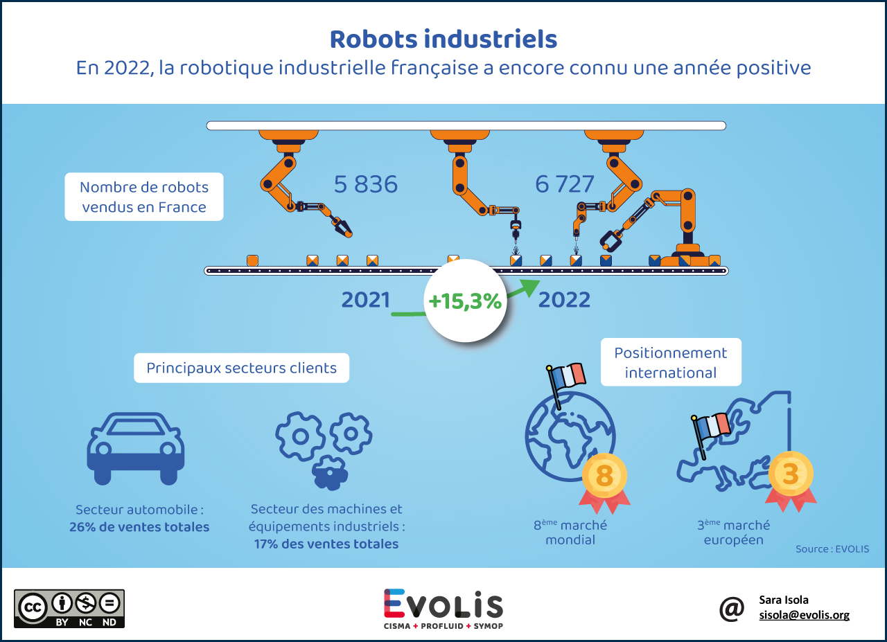 Robots industriels : En 2022, la robotique industrielle française a ...