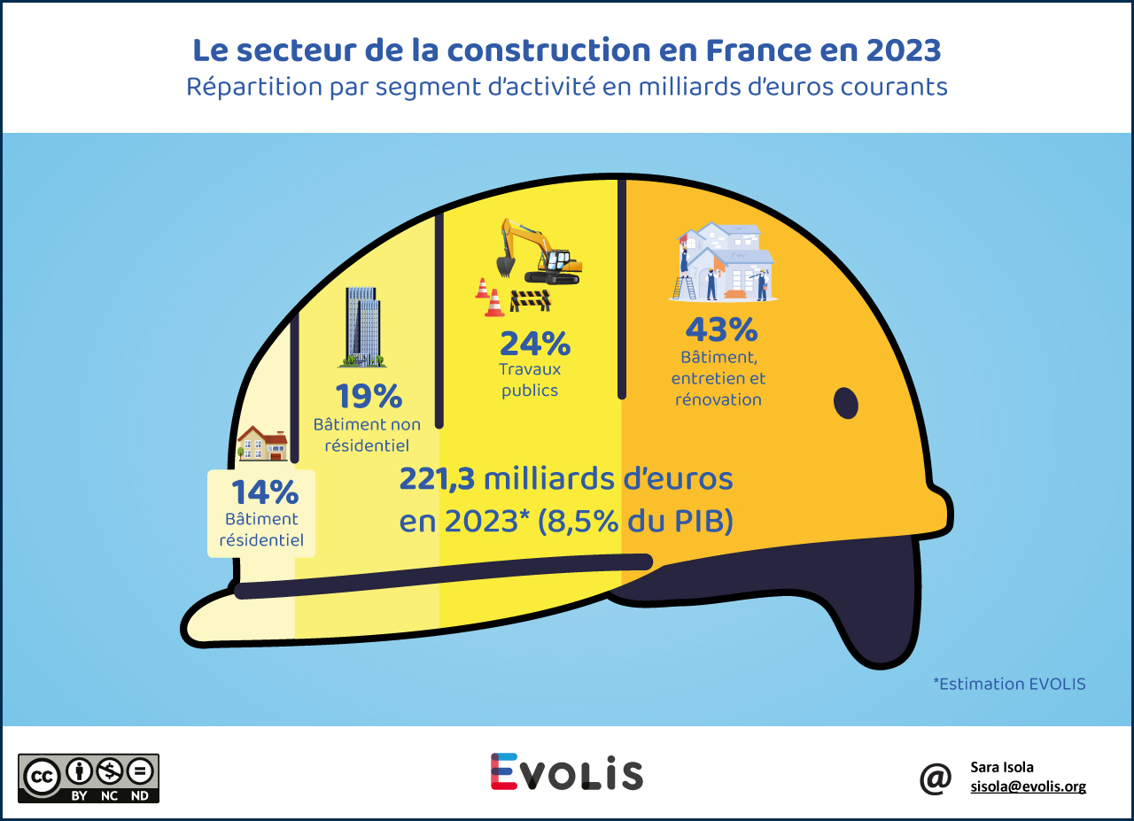 Le secteur de la construction en France en 2023 | EVOLIS