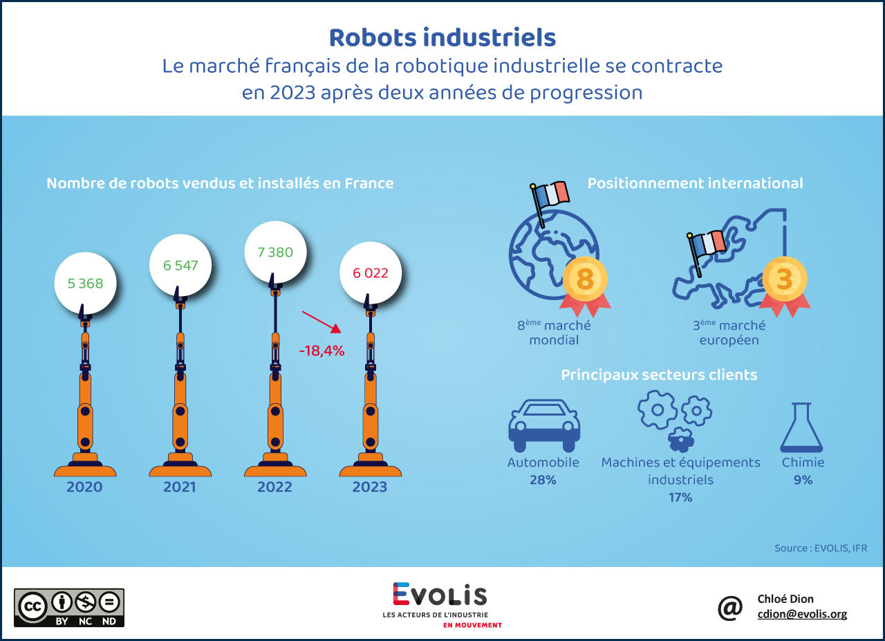 Robots industriels : Le marché français de la robotique industrielle se ...